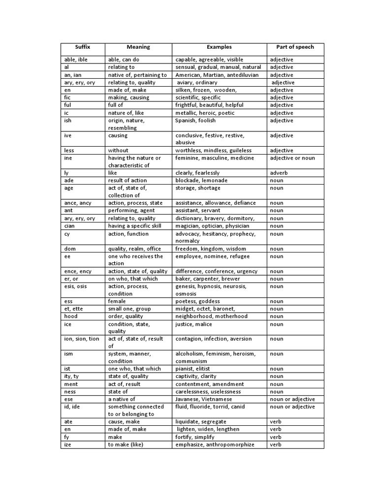 Suffix Meaning Examples Part of Speech | PDF | Adjective | Noun