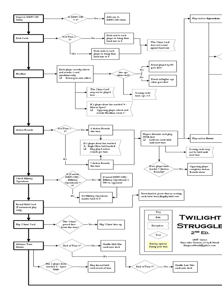 Twilight Struggle 2ed Rules Flowchart 1-0 | PDF | Games Of Mental Skill ...