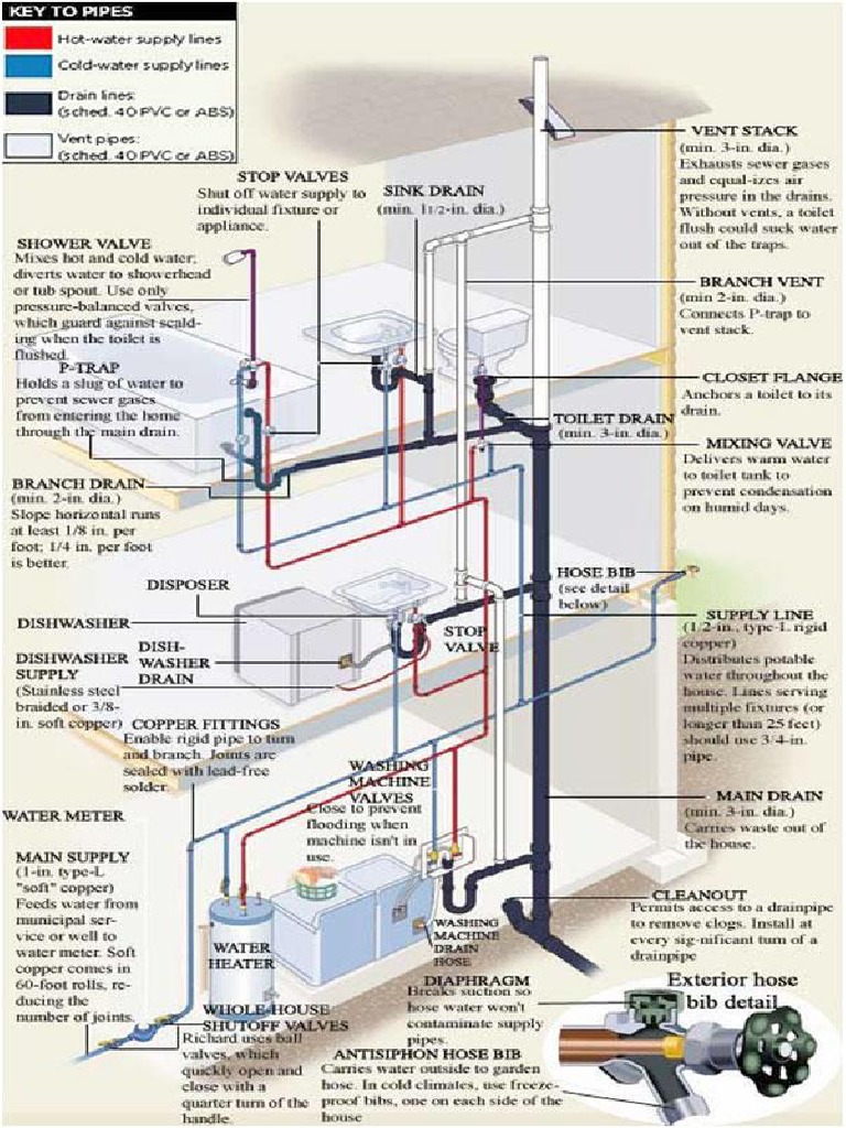 Basic Plumbing 3D 01 | PDF