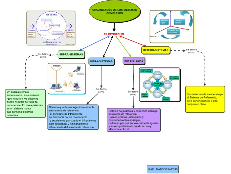 Actividad 7 Mapa Conceptual | PDF