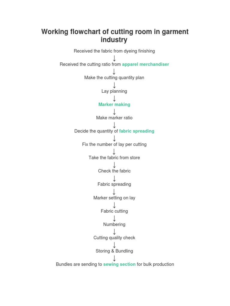 Working Flowchart of Cutting Room in Garment Industry | PDF ...