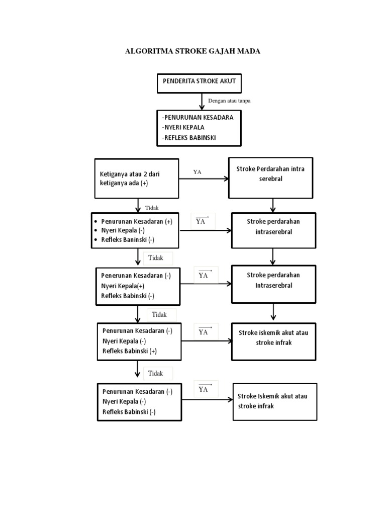 Algoritma Stroke Gajah Mada