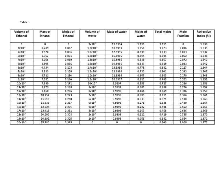 Volume of Ethanol | PDF