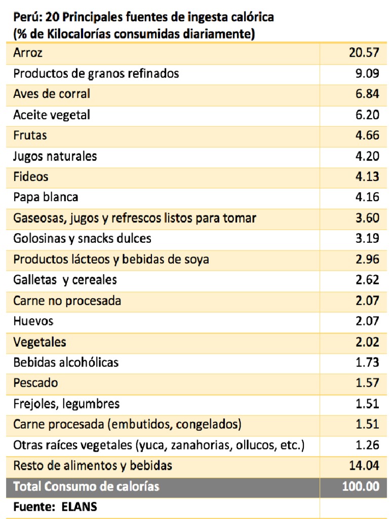 Perú: 20 Principales Fuentes de Ingesta Calórica | PDF