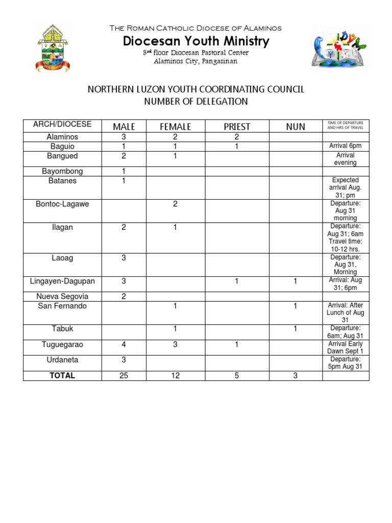 Diocesan Youth Ministry: Northern Luzon Youth Coordinating Council ...