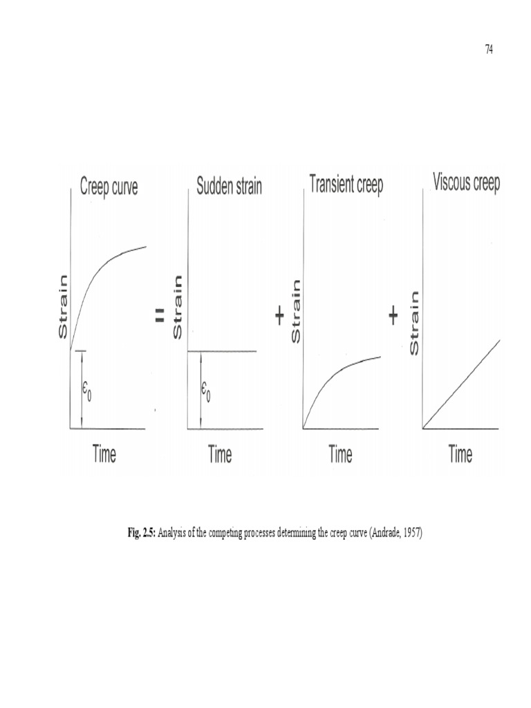 Fig. 2.5: Analysis of The Competing Processes Determining The Creep ...