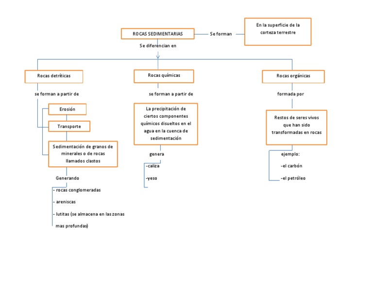 Mapa Conceptual2 | PDF
