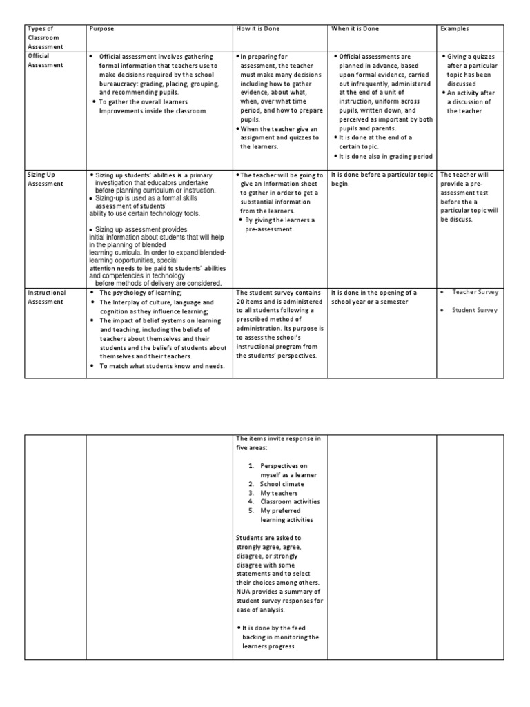 Classroom Assessment Types Explained | PDF | Educational Assessment ...
