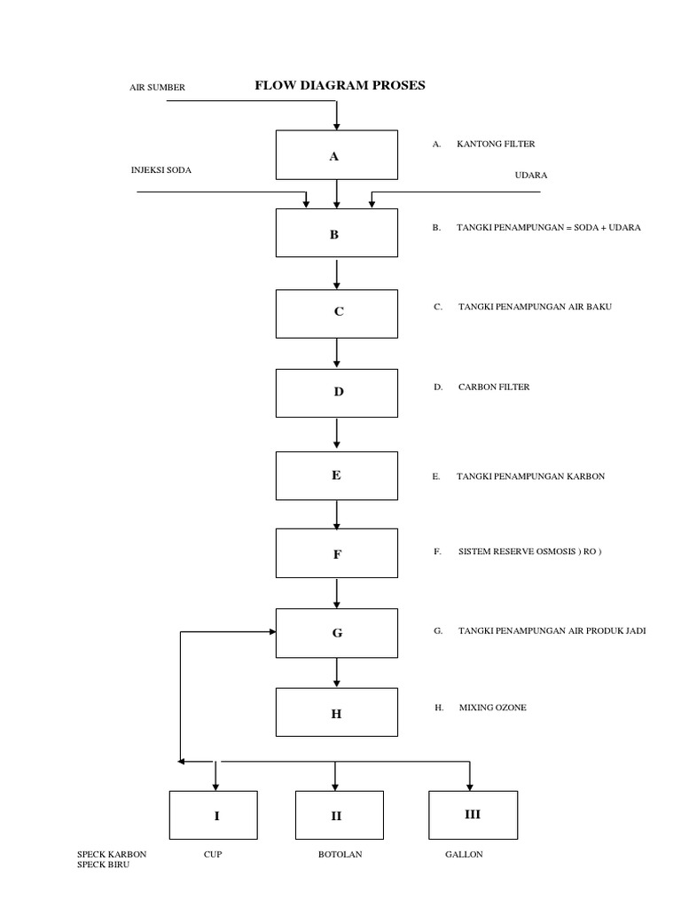 Flow Diagram Proses | PDF