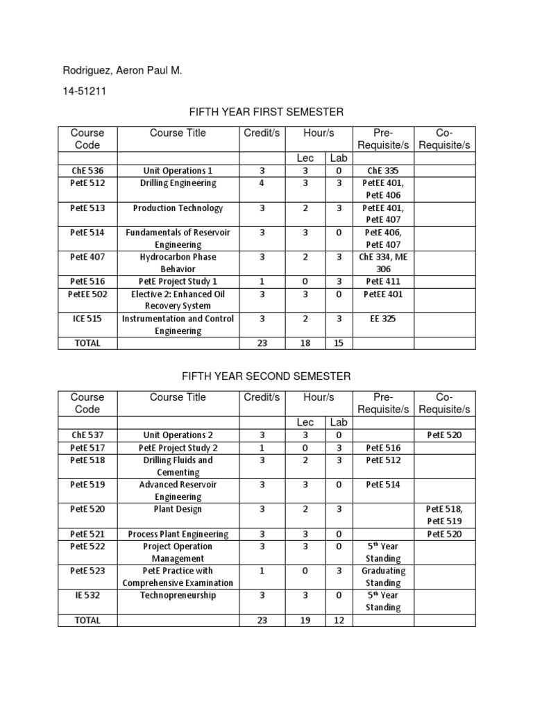 Rodriguez, Aeron Paul M. 14-51211 Fifth Year First Semester Course Code ...