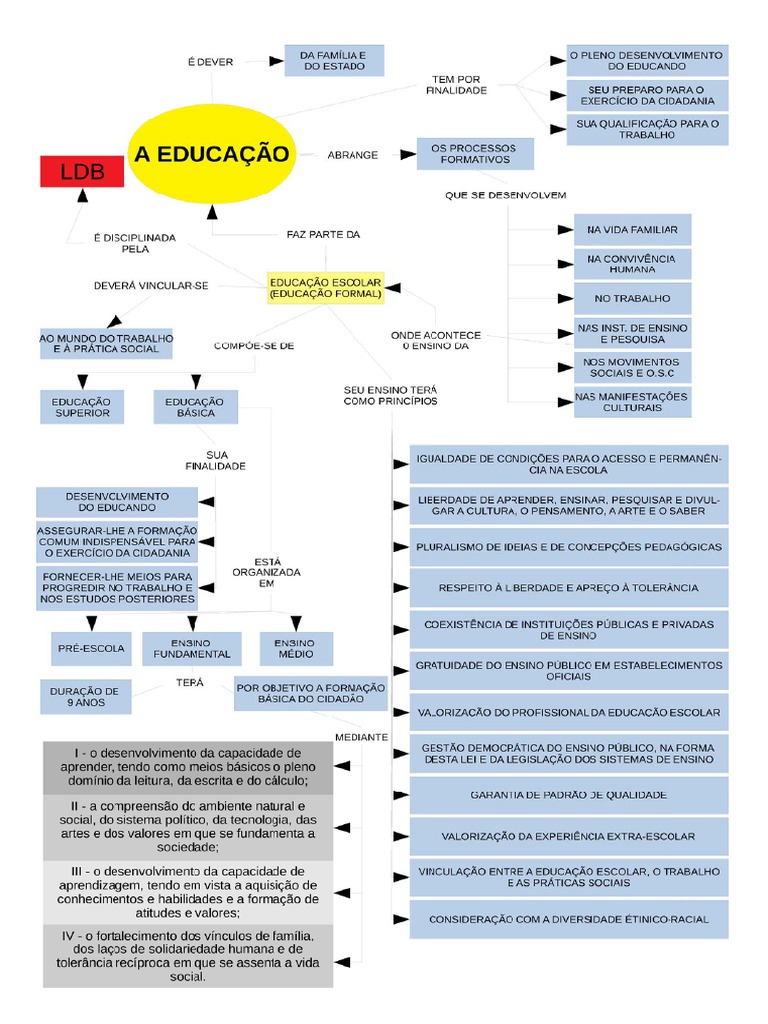 Mapa Mental LDB | PDF