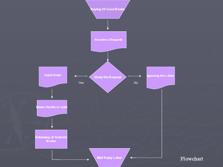 Flowchart for Buying Books Process | PDF