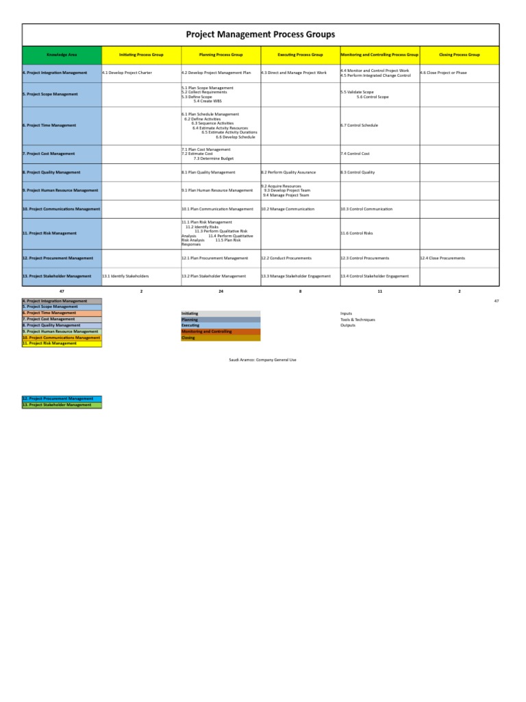 Project Management Process Groups | PDF | Project Management | Risk ...