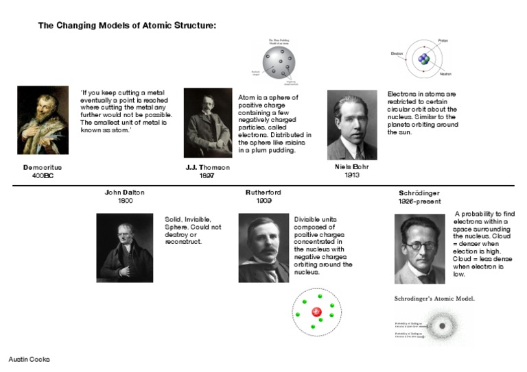 Evolution of Atomic Models Timeline | PDF | Atomic Nucleus | Modern Physics