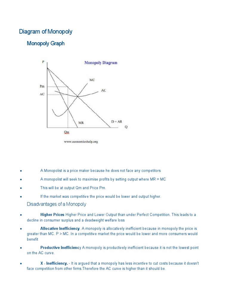 Diagram of Monopoly | PDF | Monopoly | Profit (Economics)