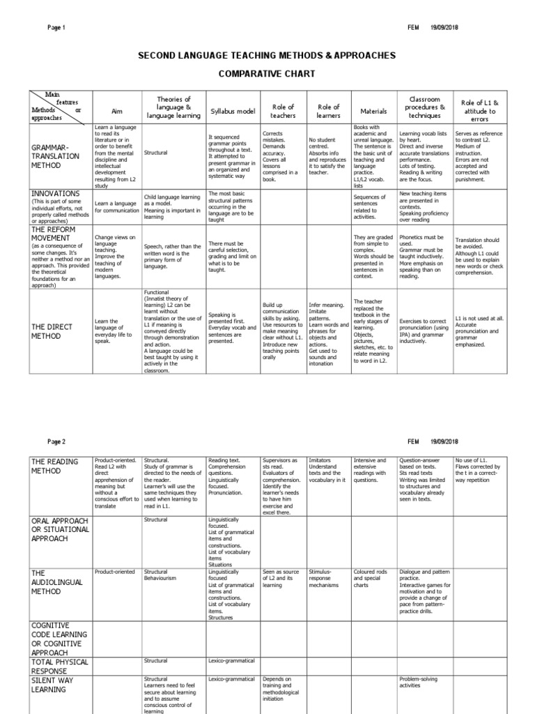 Second Language Teaching Methods | PDF | Second Language | Language ...