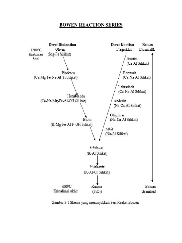 Bowen Reaction Series | PDF