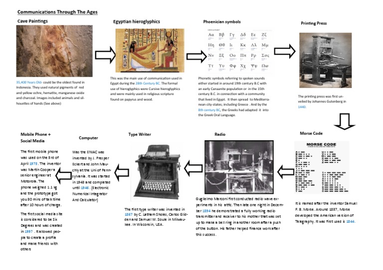 Evolution of Communication Methods | PDF | Egyptian Hieroglyphs ...