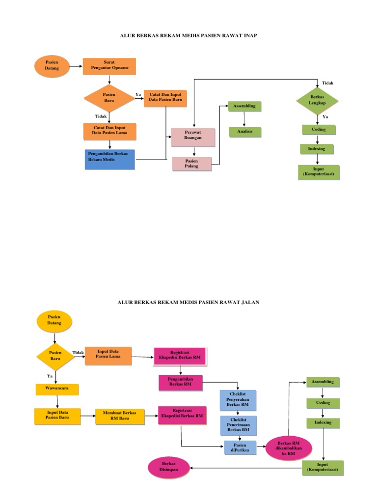 Alur Berkas Rekam Medis Pasien Rawat Inap | PDF