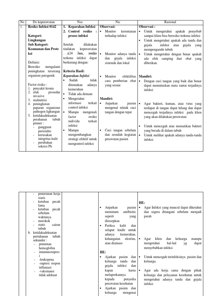 Intervensi Resiko Infeksi | PDF | Pengembangan Diri | Kesehatan Holistik