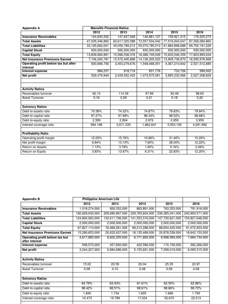 Appendices Financial Ratios | PDF | Revenue | Equity (Finance)