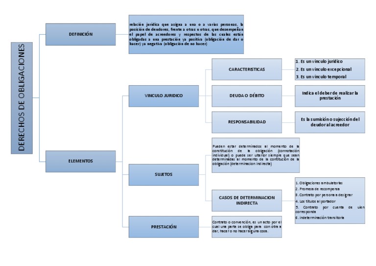 Cuadro Sinoptico Derechos de Las Obligaciones | PDF | Virtud ... Cuadro Sinoptico Derechos de Las Obligaciones | PDF | Virtud ...