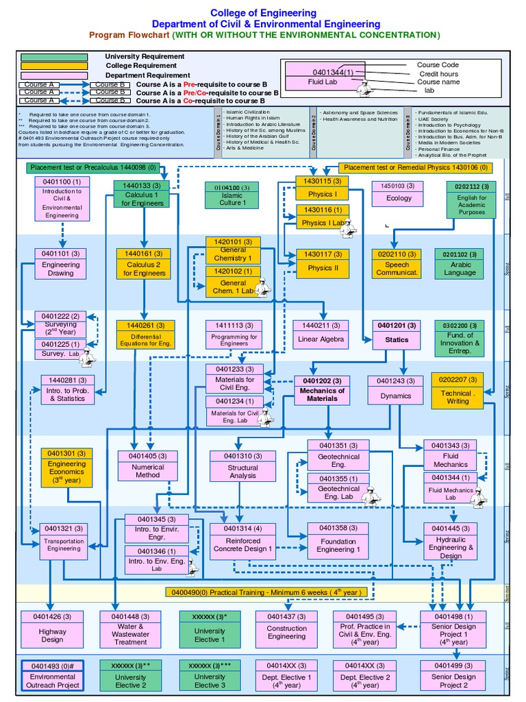 Study Plan UOS | Engineering | Geotechnical Engineering