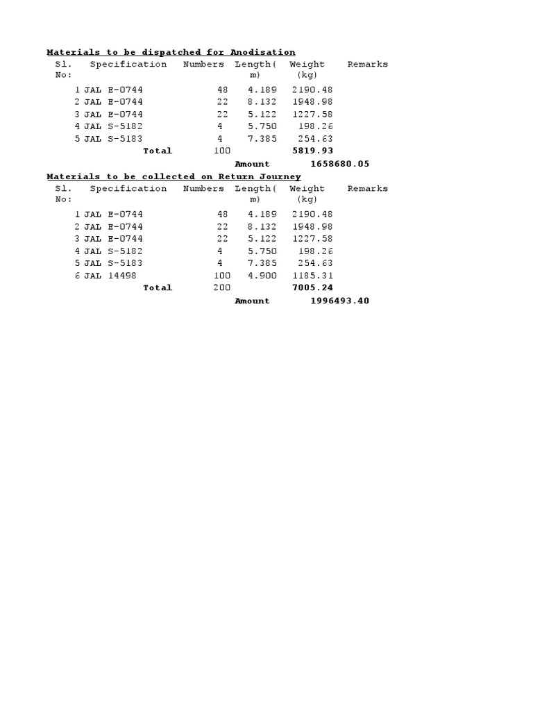 Anodisation Material Dispatch Details | PDF