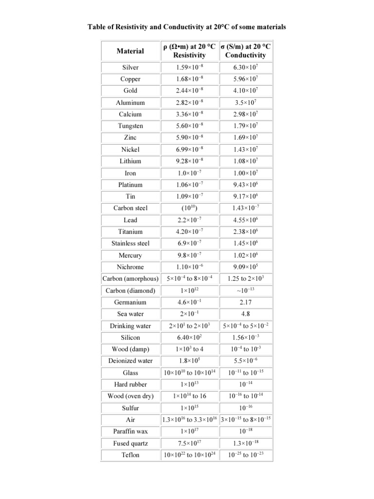 Table of Resistivity and Conductivity at 20°C of some materials ρ (Ω ...