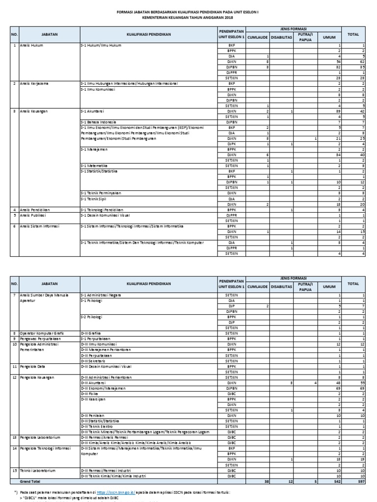 Tabel Formasi Rekrutmen Cpns Kemenkeu 2018 PDF | PDF