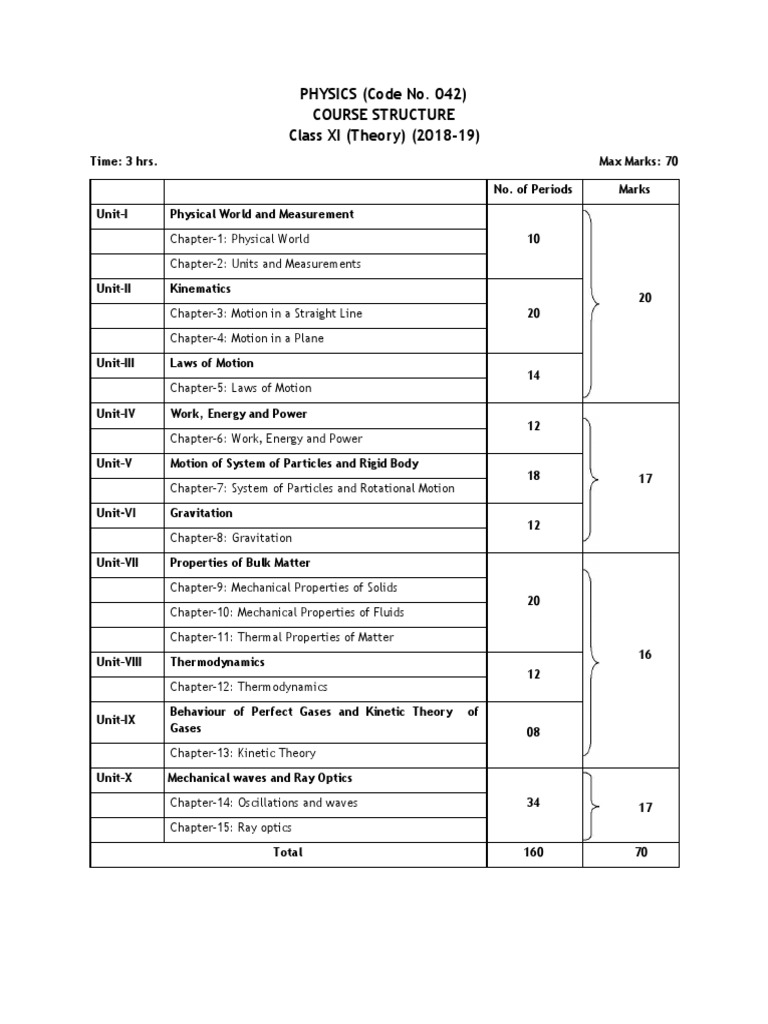 PHYSICS (Code No. 042) Course Structure Class XI (Theory) (2018-19 ...