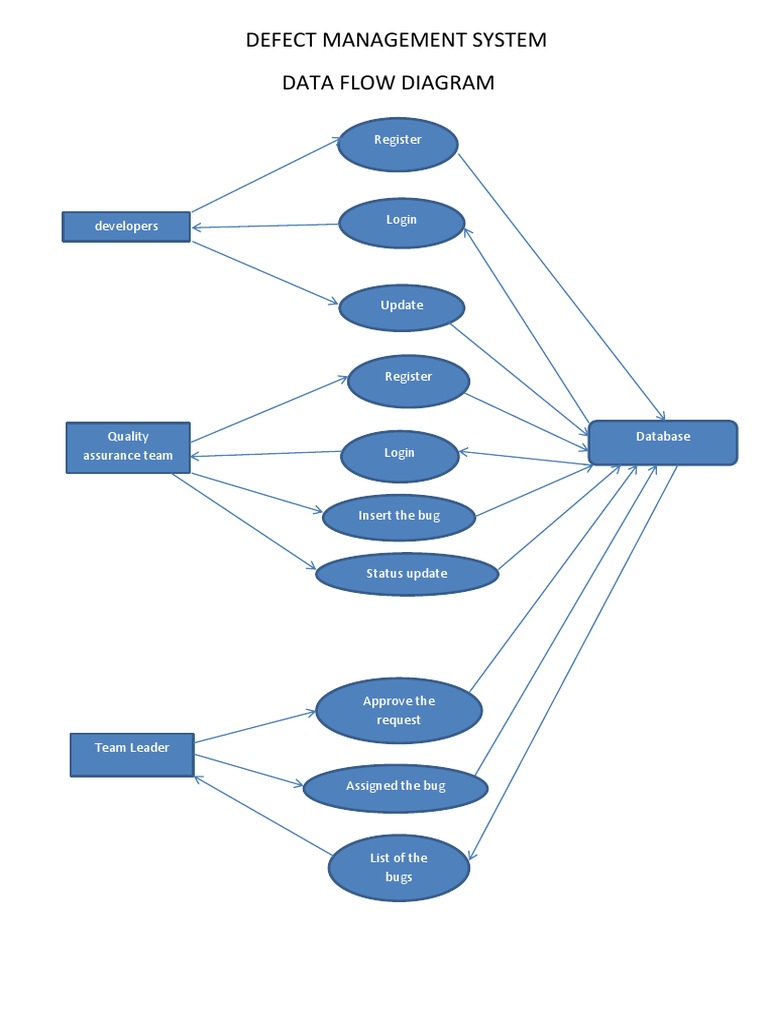 Defect Management System DFD | PDF