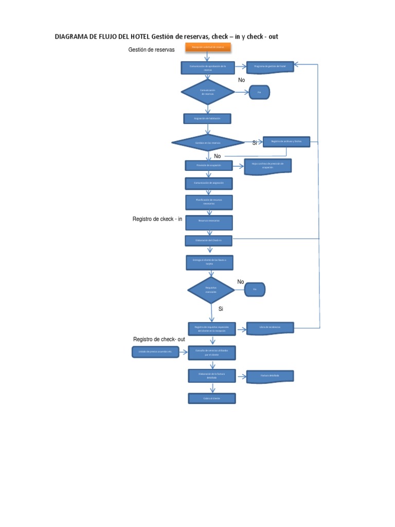Diagrama de Flujo | Informática | Computadoras