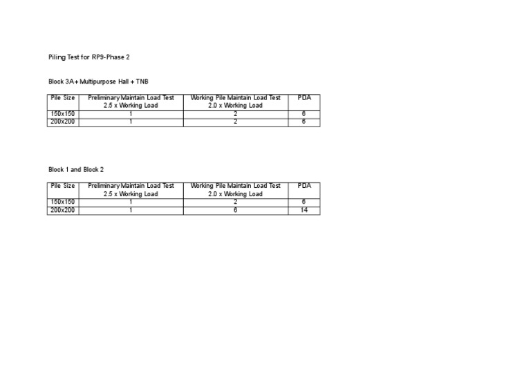 Piling Test Results for RP9-Phase 2 | PDF