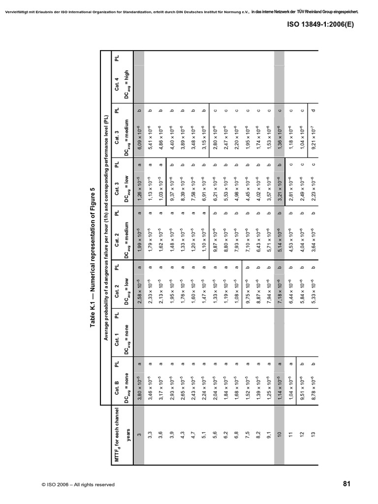 13849-1 Ed.2 Nov06 Table K1 | PDF | La referencia funciona | Reglas