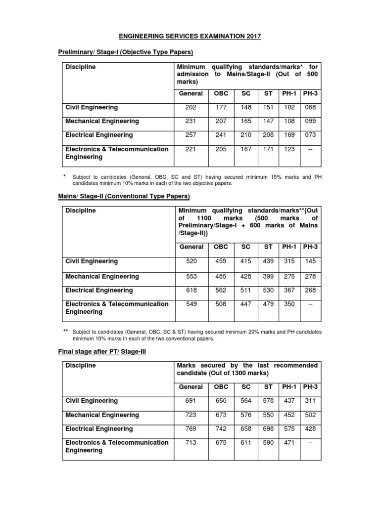 Minimum Qualification Standards and Cut-Off Marks for the Engineering ...