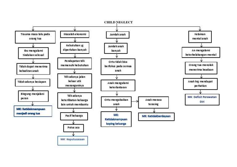 Woc Child Neglect | PDF