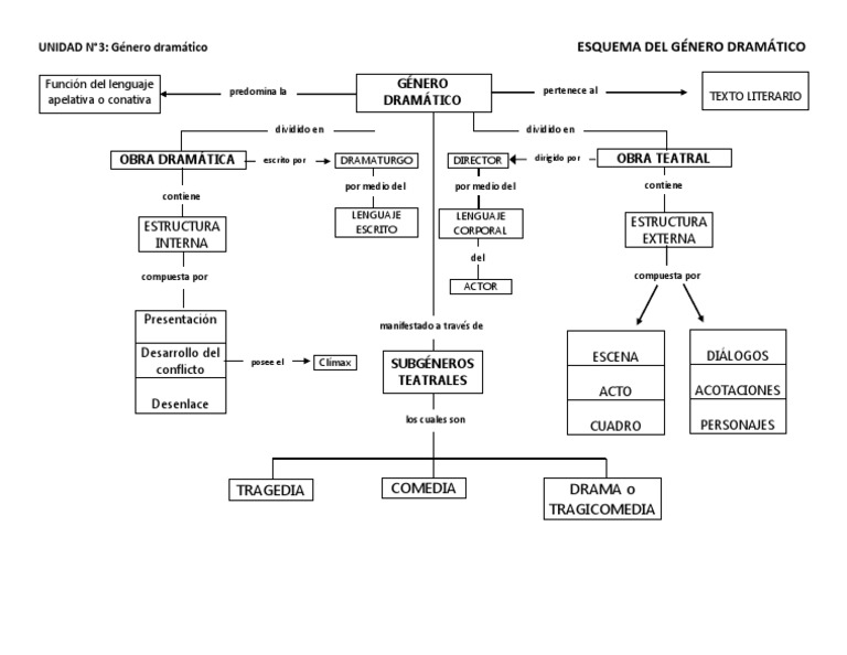 Esquema Género Dramático | Teatro | Artes escénicas