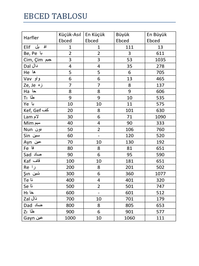 Ebced Tablosu Ve Esmalar | PDF