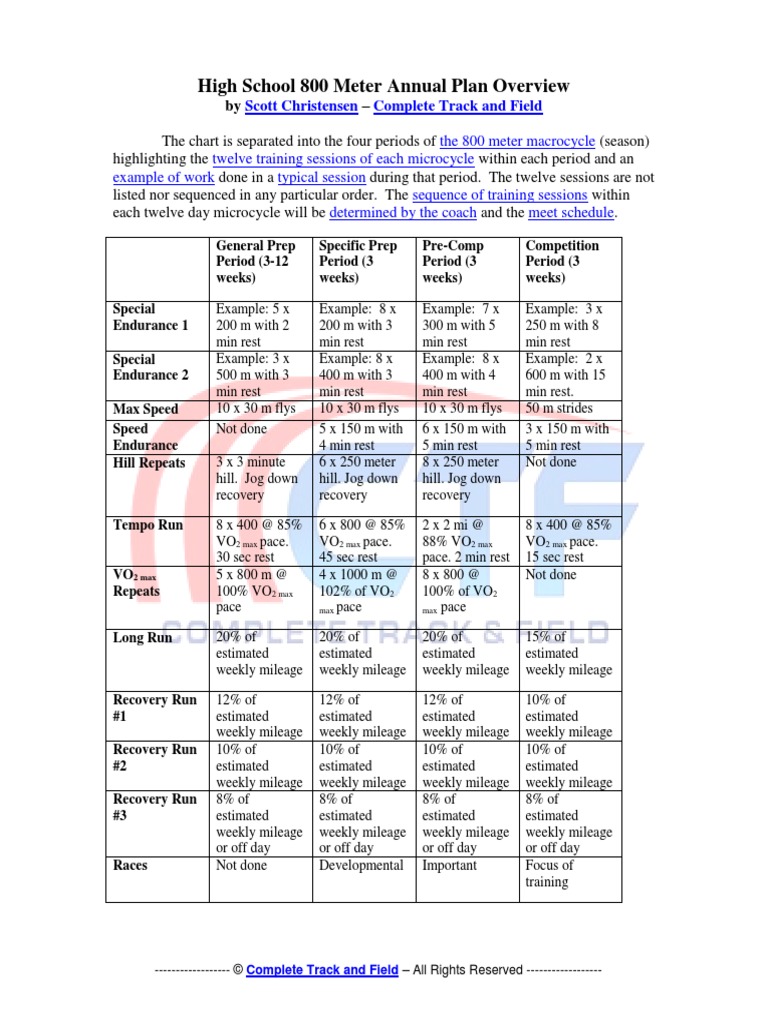 Complete Track and Field - Middle Distance Annual Plan Charts Scott ...