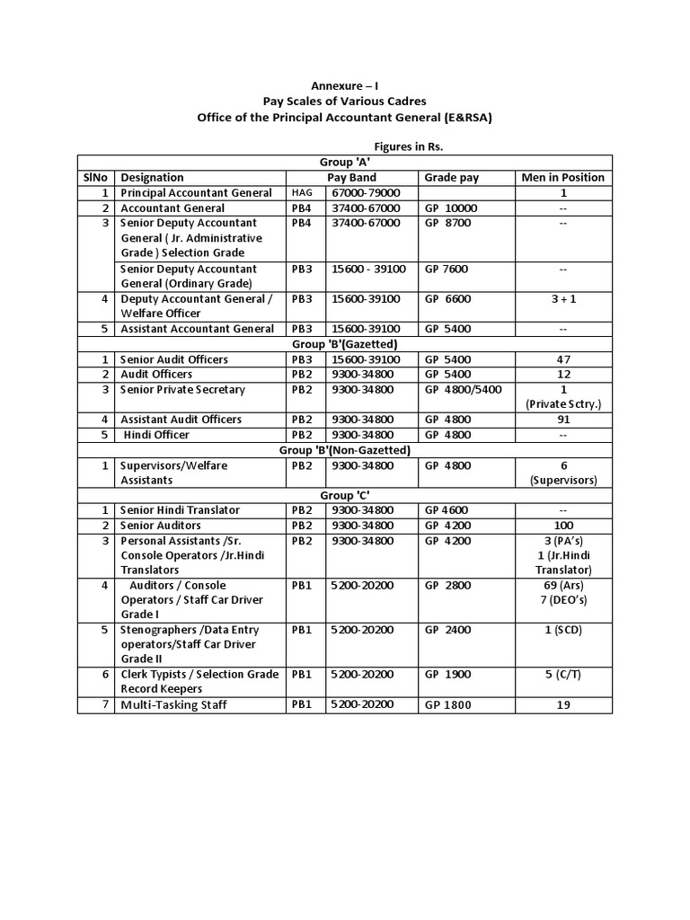 Pay Scales of Various Cadres Office of The Principal Accountant General ...