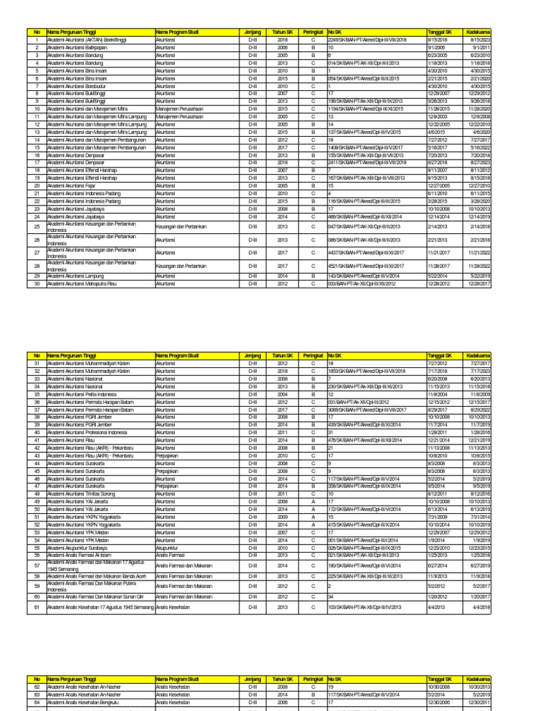 Data Akreditasi Program Studi Terbaru | PDF