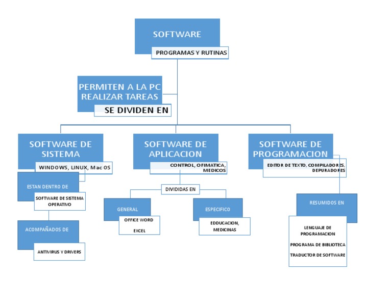 Mapa Conceptual de Software | PDF