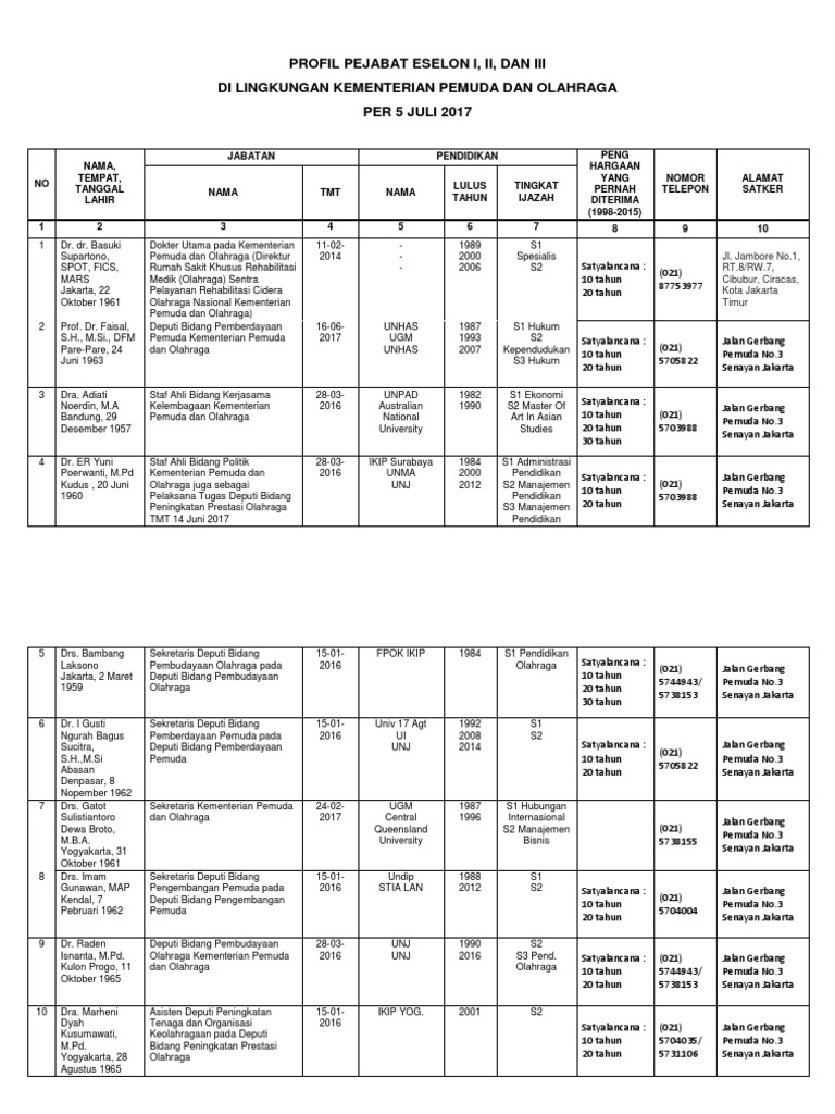 Berikut Adalah Data Eselon 1 S.D. 3 Pada Kemeneterian/Lembaga | PDF