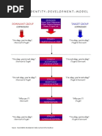 Minority and Majority Identity Development Stages | PDF | Minority ...