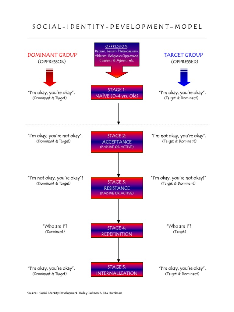 Social Identity Model | PDF | Social Group | Self Concept