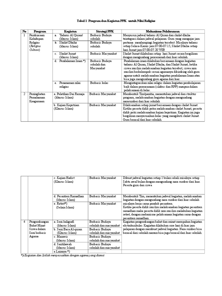Program PPK untuk Nilai Karakter Siswa | PDF