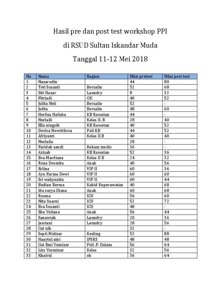 Hasil Pre Dan Post Test Workshop PPI | PDF