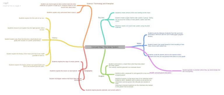 Concept Map The Solar System | PDF | Planets | Solar System