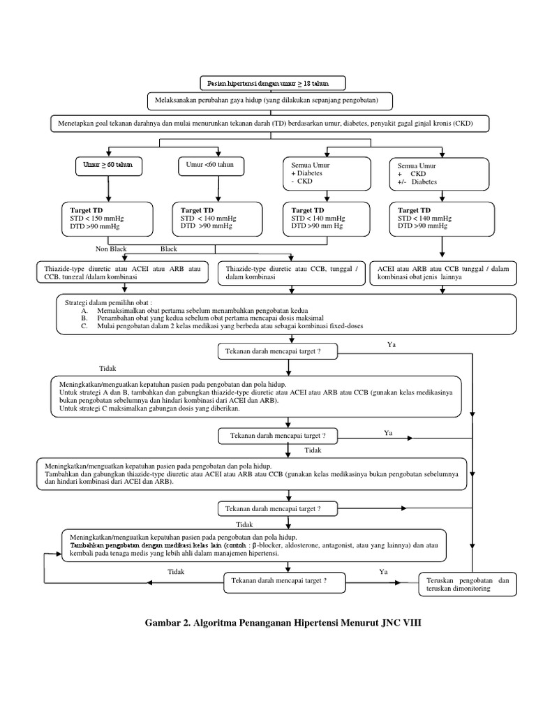 Bahan Eka Algoritma JNC 8 Dan CCB | PDF